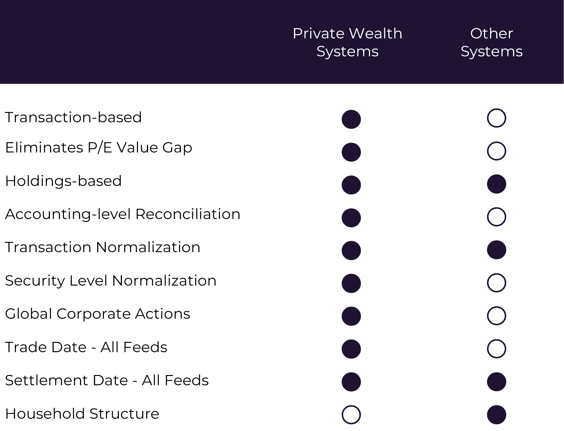 Comprehensive Data Aggregation: 3x More Data & Faster Insights